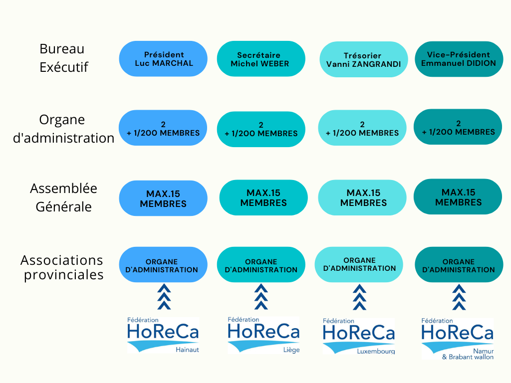 Notre organisation | Fédération HoReCa Wallonie